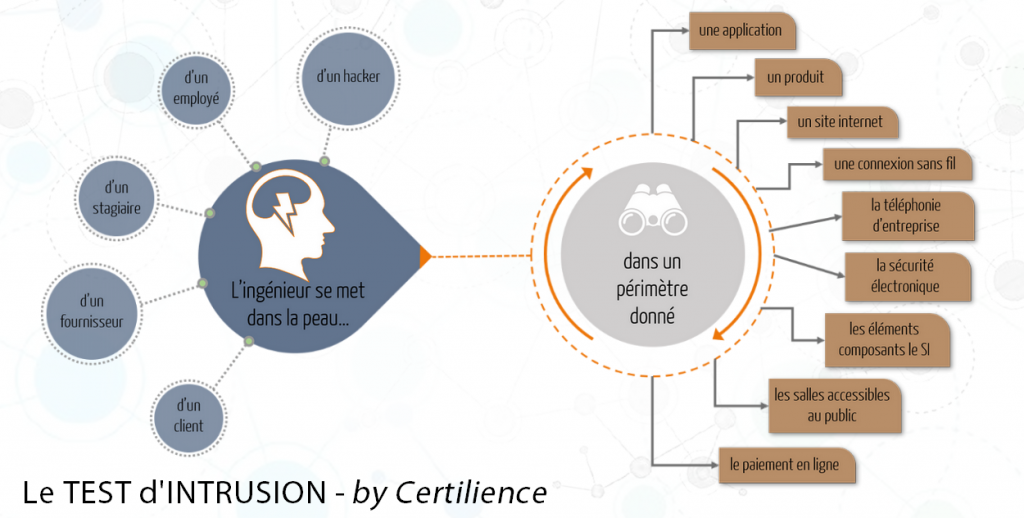 Audit de sécurité : les différents Audits et Pentest | Certilience Audit de sécurité : les différents Audits et Pentest | Certilience
